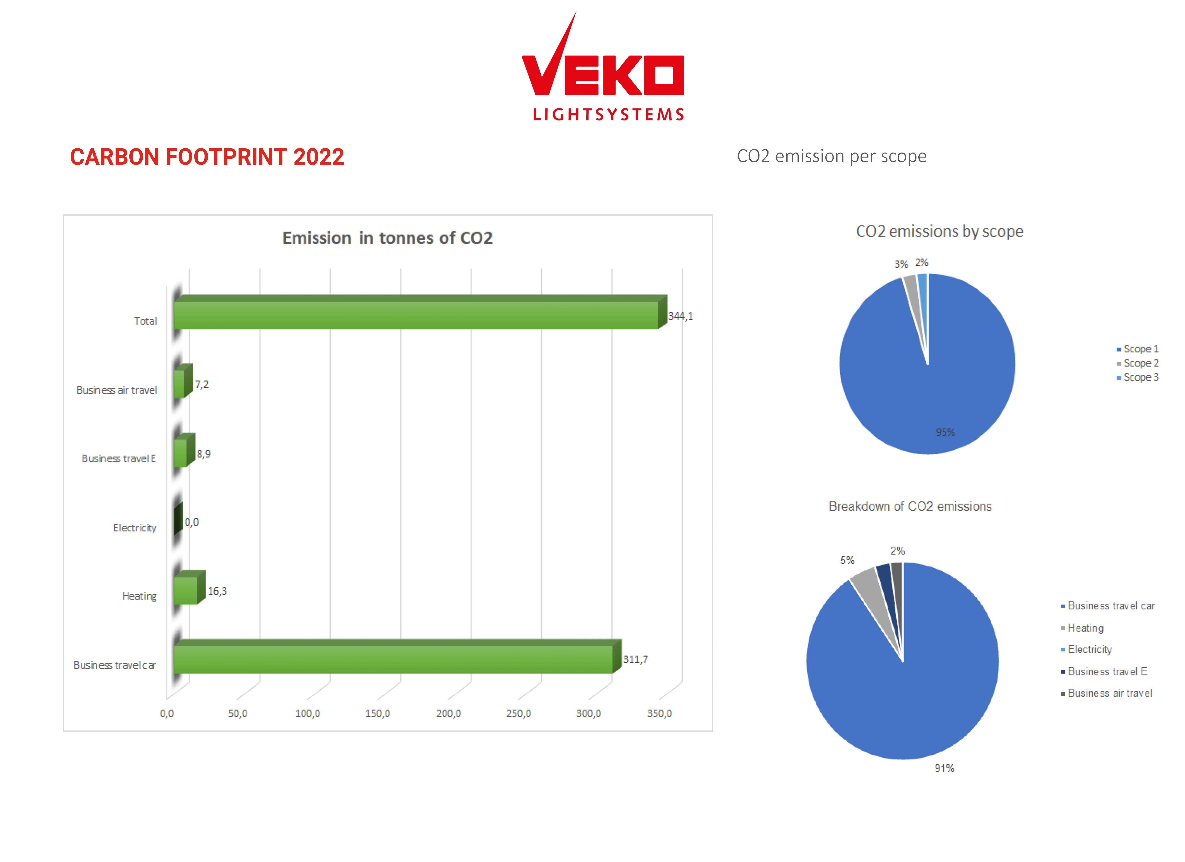 Veko’s Carbon Footprint 2022